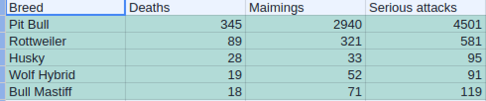 17 Barks: Serious dog attacks: 34 full years of data