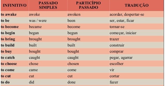 INGLÊS 2020 : Gramática: Present Perfect