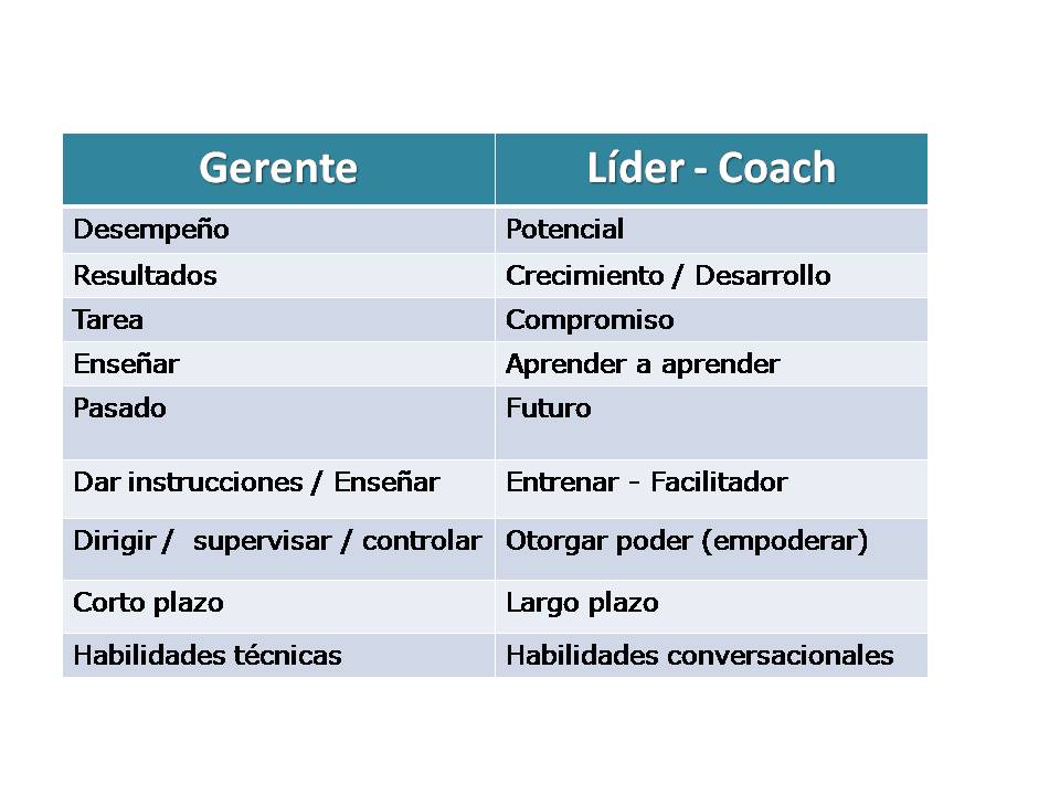 Recursos para el Líder Cristiano: Rol de Líder–Coach: Una perspectiva ...