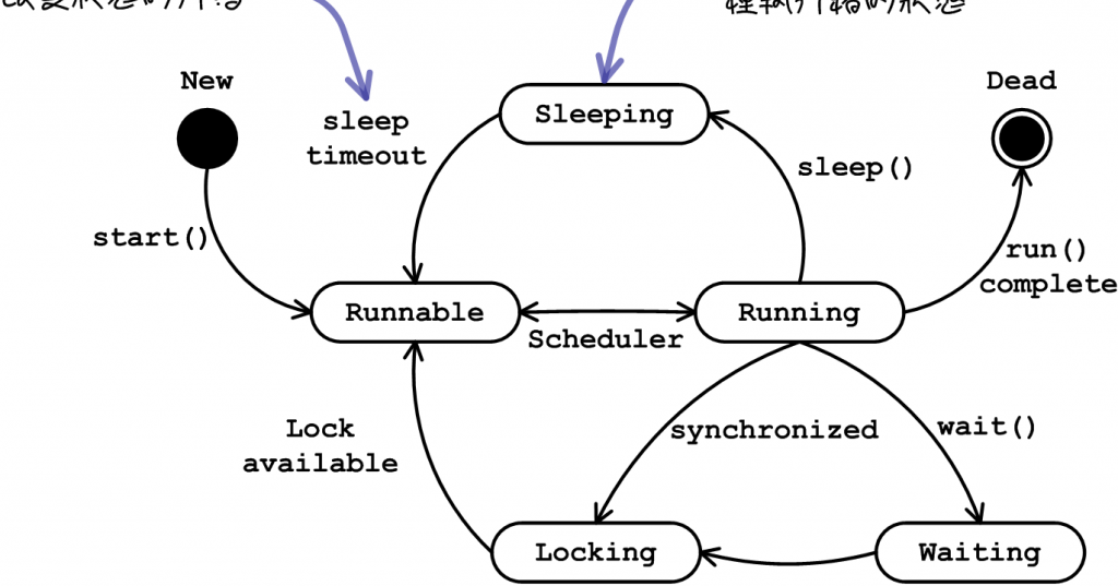 [UML]學習筆記-狀態圖型(Statechart Diagrams)-10
