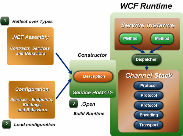 Kashif Akhter Wcf Nettcp Binding