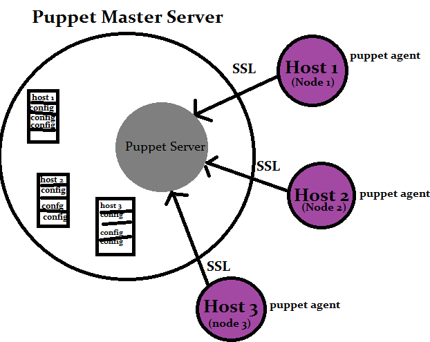 How puppet works in your IT infrstructure
