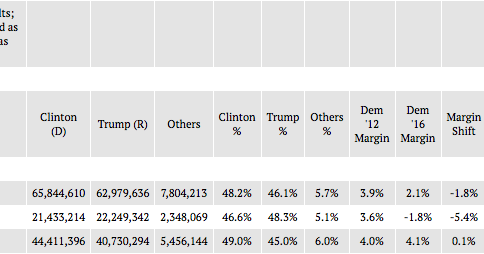 jobsanger: Final Popular Vote Totals From 2016 Presidential Election