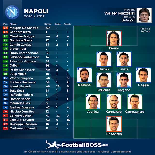 TheFootballBOSS.com: Napoli 10/11