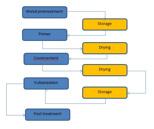 Rubber to metal bonding