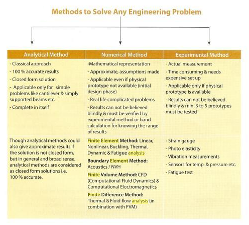Mechanical Works with fidelity!: FEA Analysis (Using Hyperworks and Ansys)