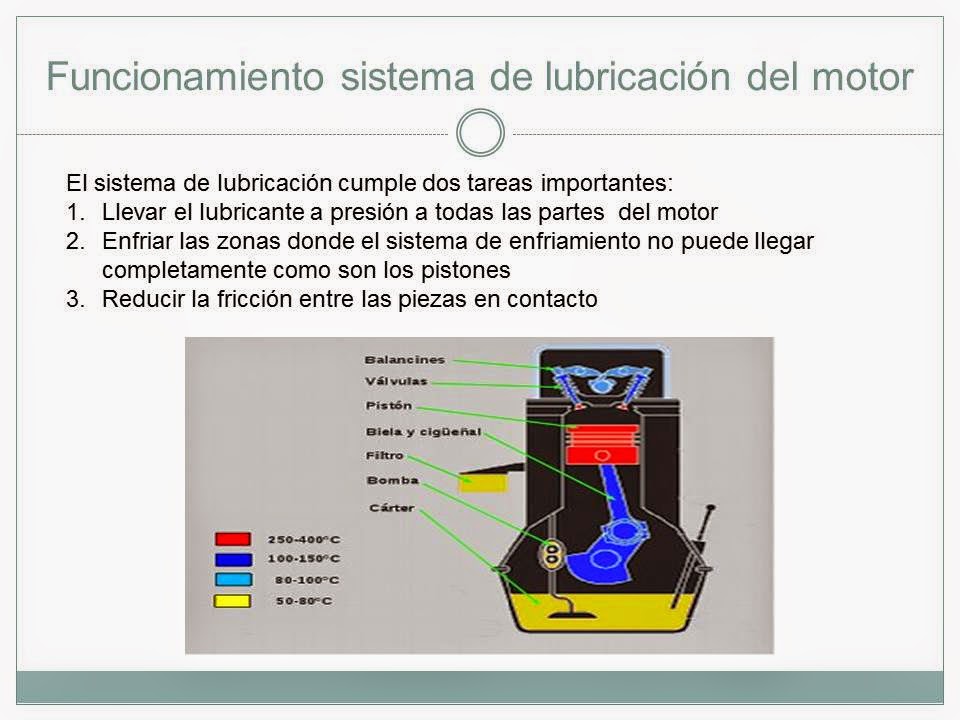 TECNOLOGÍA MECÁNICA 103: TERCER GRADO: SISTEMA DE LUBRICACIÓN DEL MOTOR