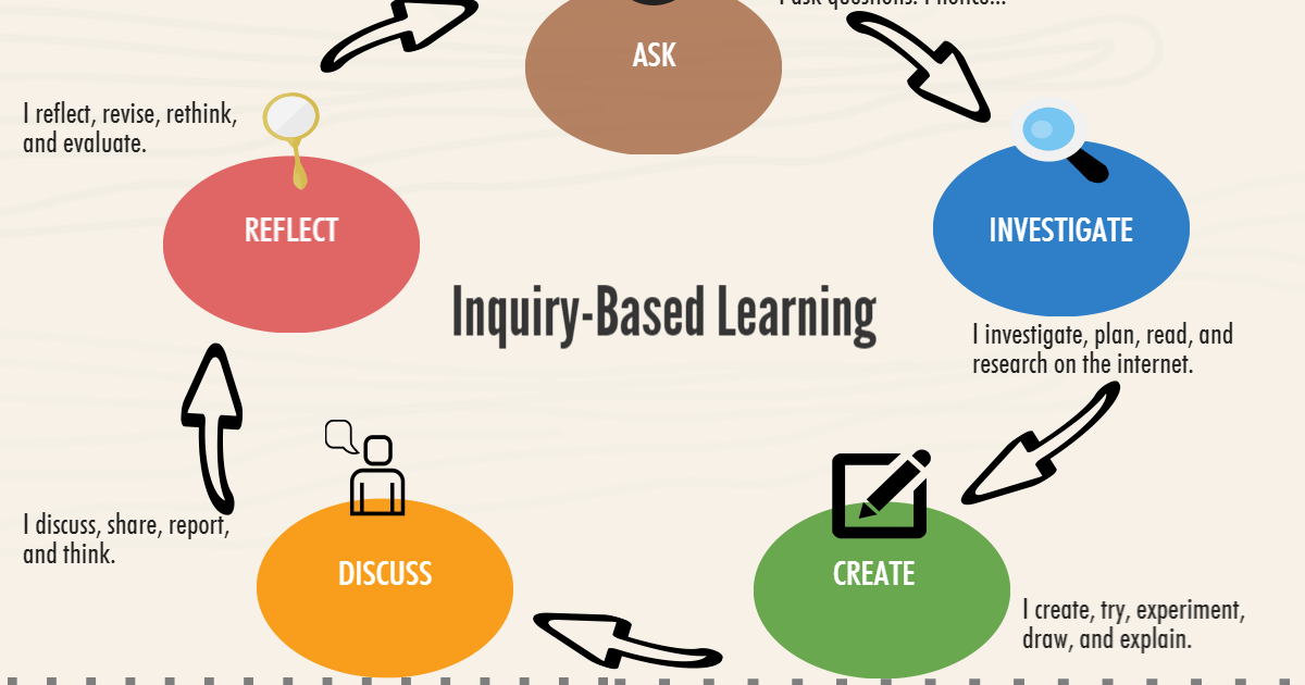 Abdurasak Adam: Inquiry Based Learning Theory