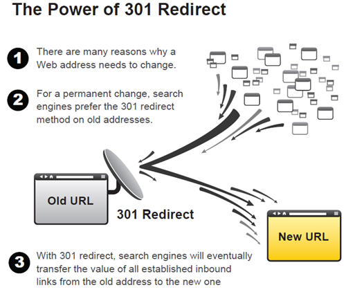 How to Setup a 301 Redirect in PHP, Apache, ASP ~ SEO expertise will help you exceed your ...