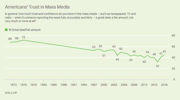 jobsanger: Trust In The Media Is Rebounding In The United States