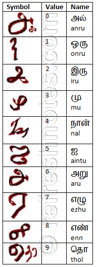 RefreshNotes: Tamil Numerals Tamil Illakkangal தமிழ் இலக்கங்கள்