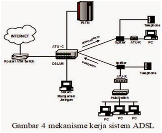 Asymmetrical Digital Subscriber Line (ADSL) | Yuckie Sheavii (Vivi)