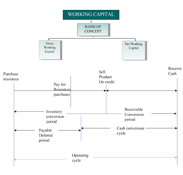 Concept of Working Capital | Accounting Education