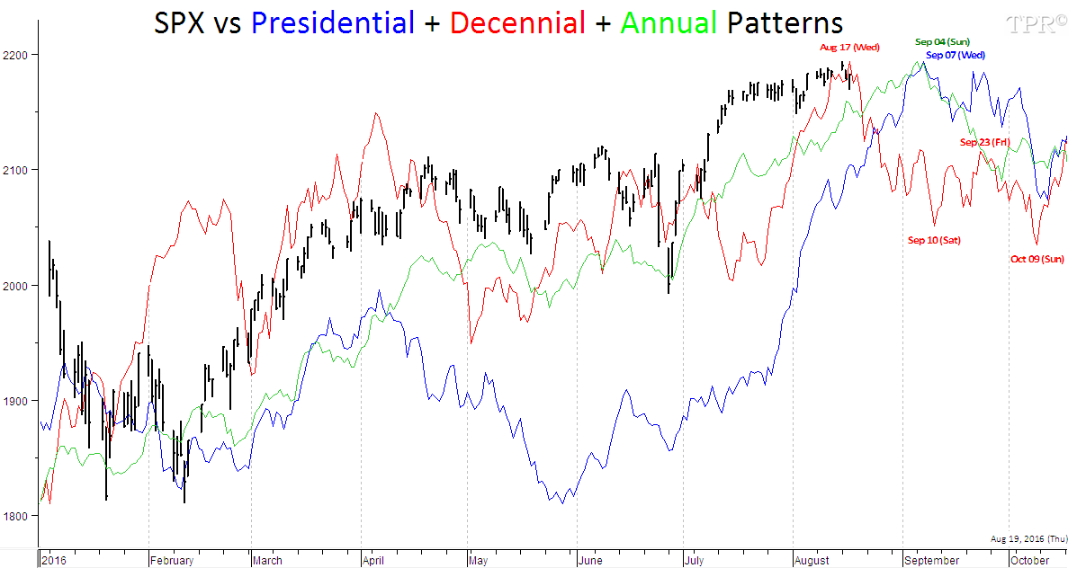 Time-Price-Research: Presidential Cycle