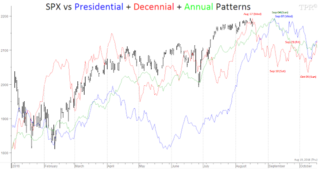 Time-Price-Research: Presidential Cycle