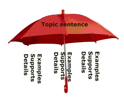 Whit's Classroom Community: Topic+controlling idea+2 subtopics=Topic ...