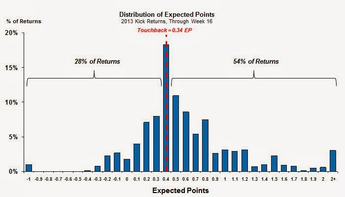I'll take real life for $2000 Alex: High Variance Strategy in NFL ...