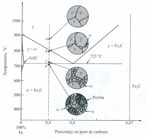 La Bitácora: Diagrama Fe-C