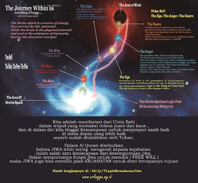 7 Lapis Kesadaran Jiwa Manusia | Journey Of Me