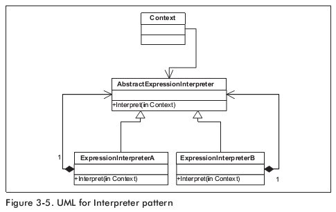 Lazy Student: Interpreter pattern