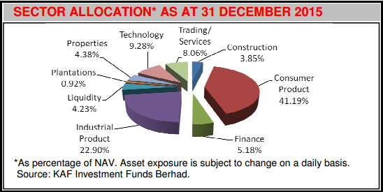 Invest Made Easy - for Malaysian Only: Selecting Unit Trust via the ...