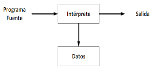 Compiladores e Interpretes: Clase Nº 2 Clasificación de los interpretes.