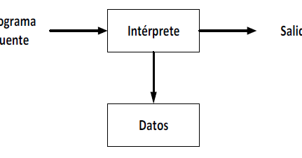 Compiladores e Interpretes: Clase Nº 2 Clasificación de los interpretes.