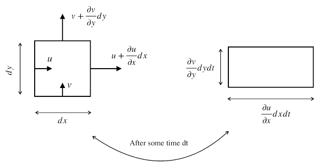 Fluid Mechanics for Aerospace Engineers: Linear Strain Rate