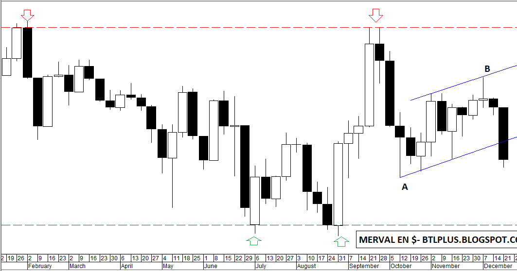 Behind the lines: MERVAL EN $ - UPDATE