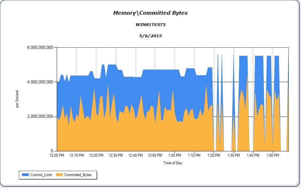 Hyper-V Dynamic Memory: a Case Study