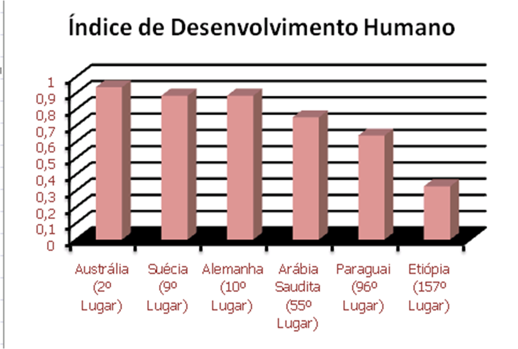 O que você precisa saber sobre...: Gráfico de IDH - GRUPO 4