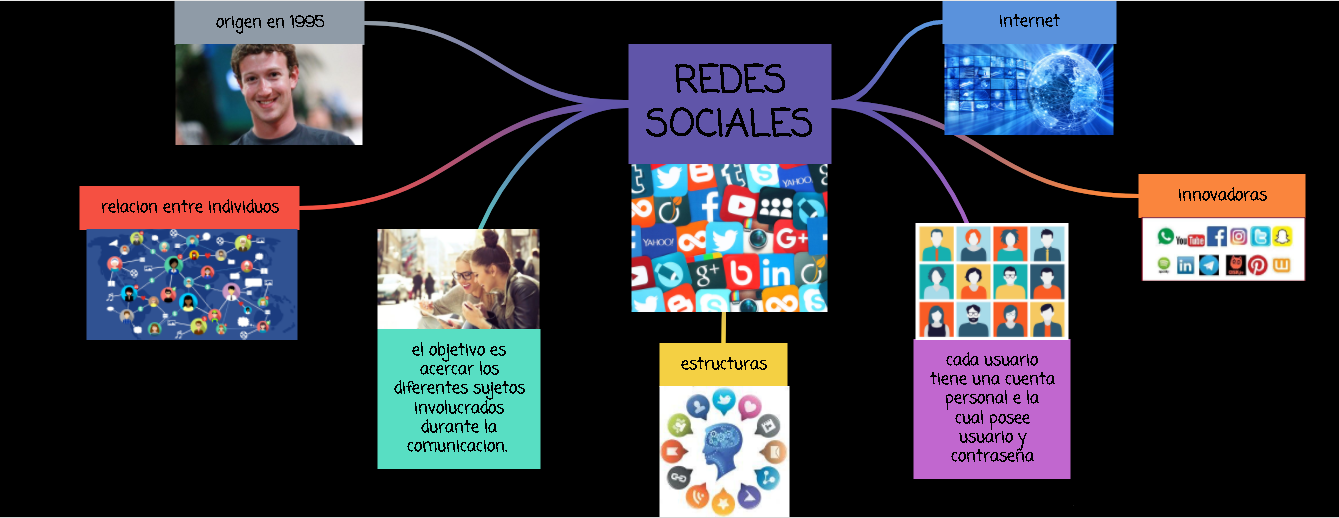 Las Redes Sociales.: Mapa Mental De Las Redes Sociales.