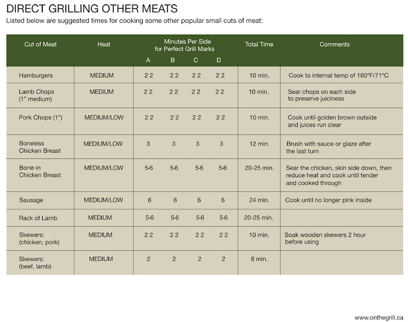 Gathering Around The Grill: Grilling Guides
