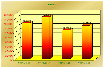 ΤΠΕ Ε΄ ΔΗΜΟΤΙΚΟΥ: ΥΠΟΛΟΓΙΣΤΙΚΑ ΦΥΛΛΑ (EXCEL) - ΔΡΑΣΤΗΡΙΟΤΗΤΑ 3