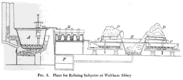All About Weapons: The History of Saltpeter - XVIII