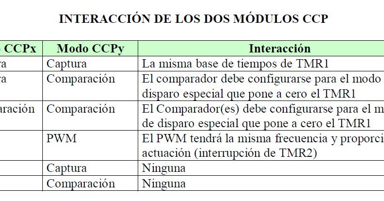 Estudio básico de microcontrolador PIC16F887: Introducción a CCP