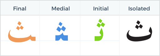 Easy Arabic Alphabet Letters learning for the Quran reading