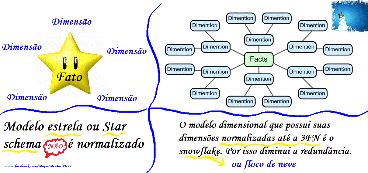 Mapas mentais para concursos de TI: Modelo Dimensional Estrela x Modelo ...