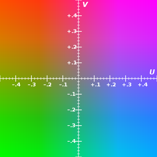 MareArts Computer Vision Study.: YUV color format (444, 422, 411 ...