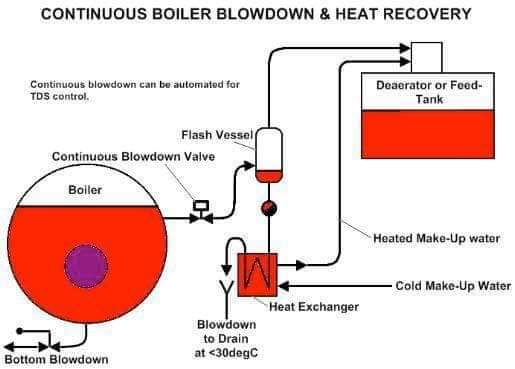 Types of blowdown ways And why it's important - The Brainy Engineer