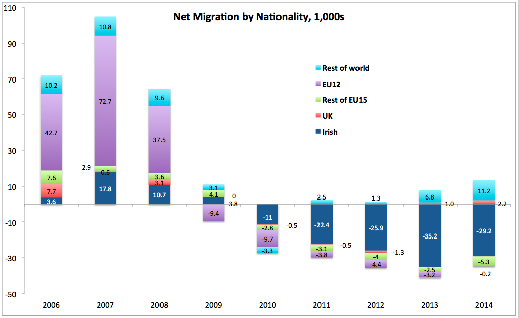 True Economics: 27/8/2014: Irish Migration Trends by Nationality: 2014