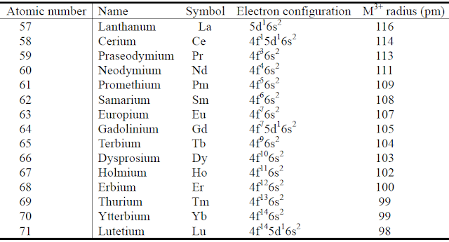 Lanthanoids and Actinoids - details - INSIDE CHEMISTRY