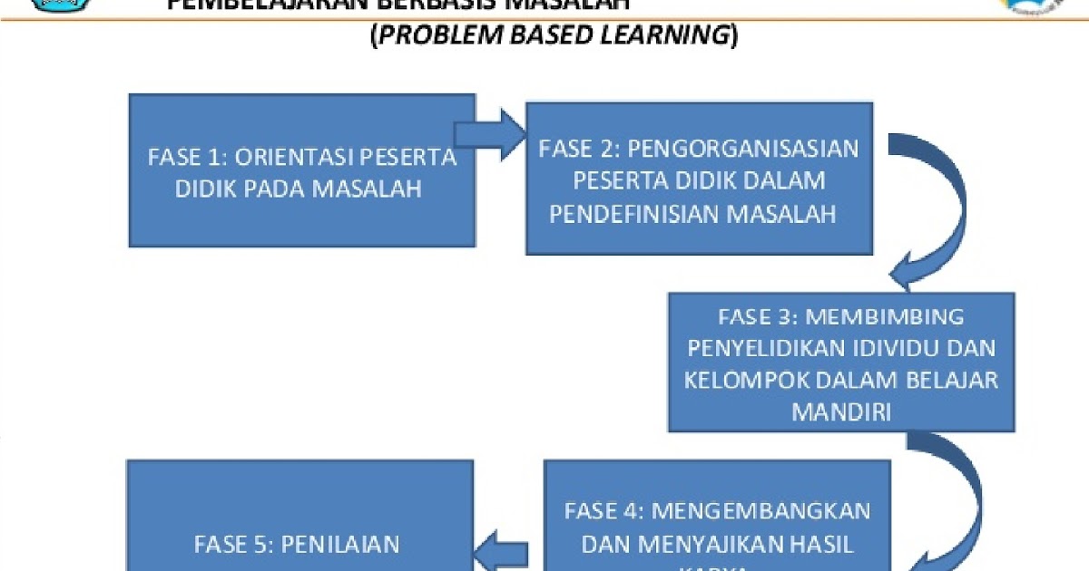 Karakteristik Model Pembelajaran Project Oriented Learning - Seputar Model