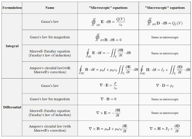 Laws of Electronic/Electrical Engineering: Maxwell's equations