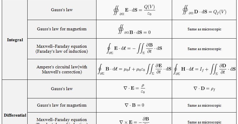 Laws of Electronic/Electrical Engineering: Maxwell's equations
