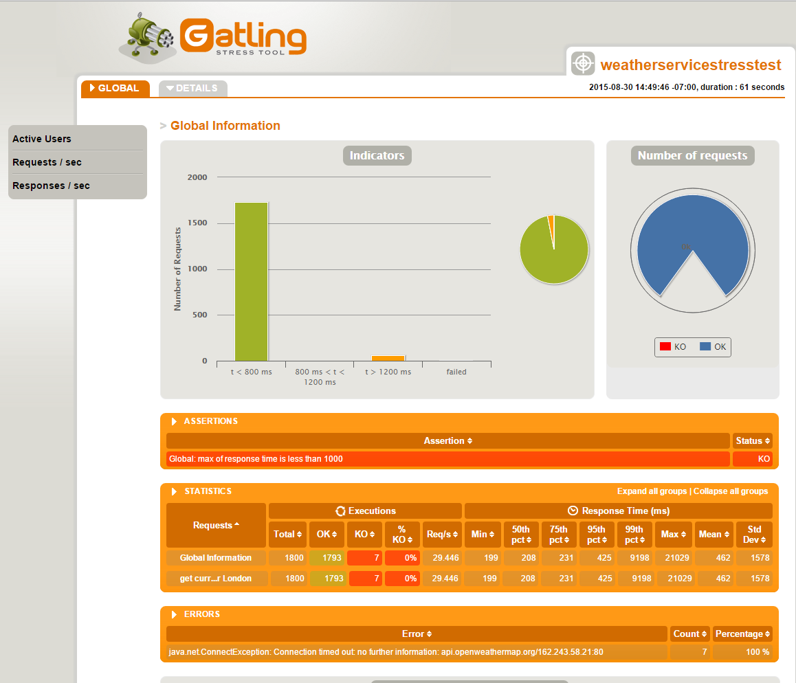 Stress Test with Gatling