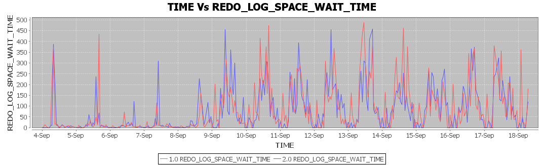 A! Help: Log File Sync and Log File Parallel Write Waits
