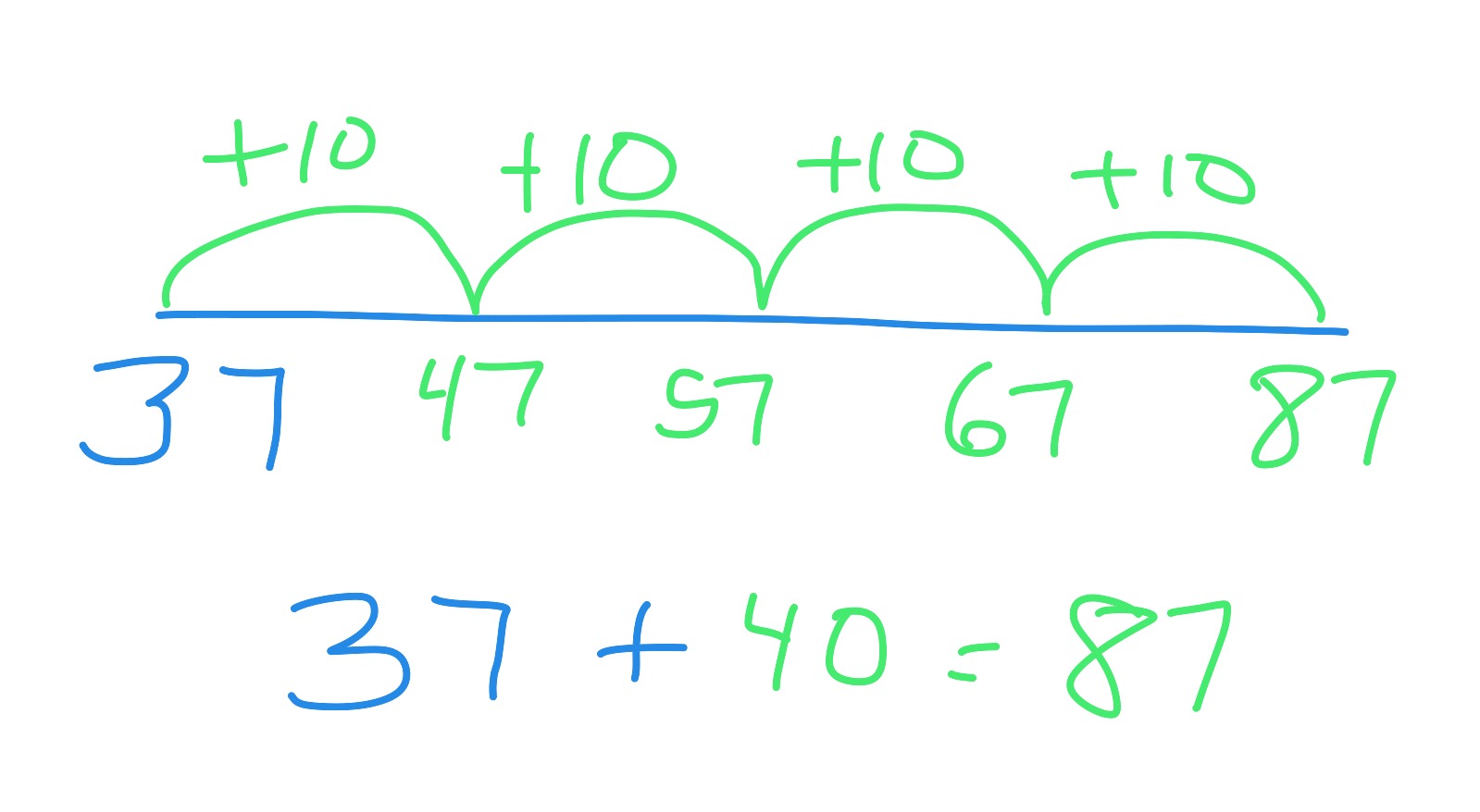 LKDSB Elementary Program Department: Math Strategy: Skip Counting