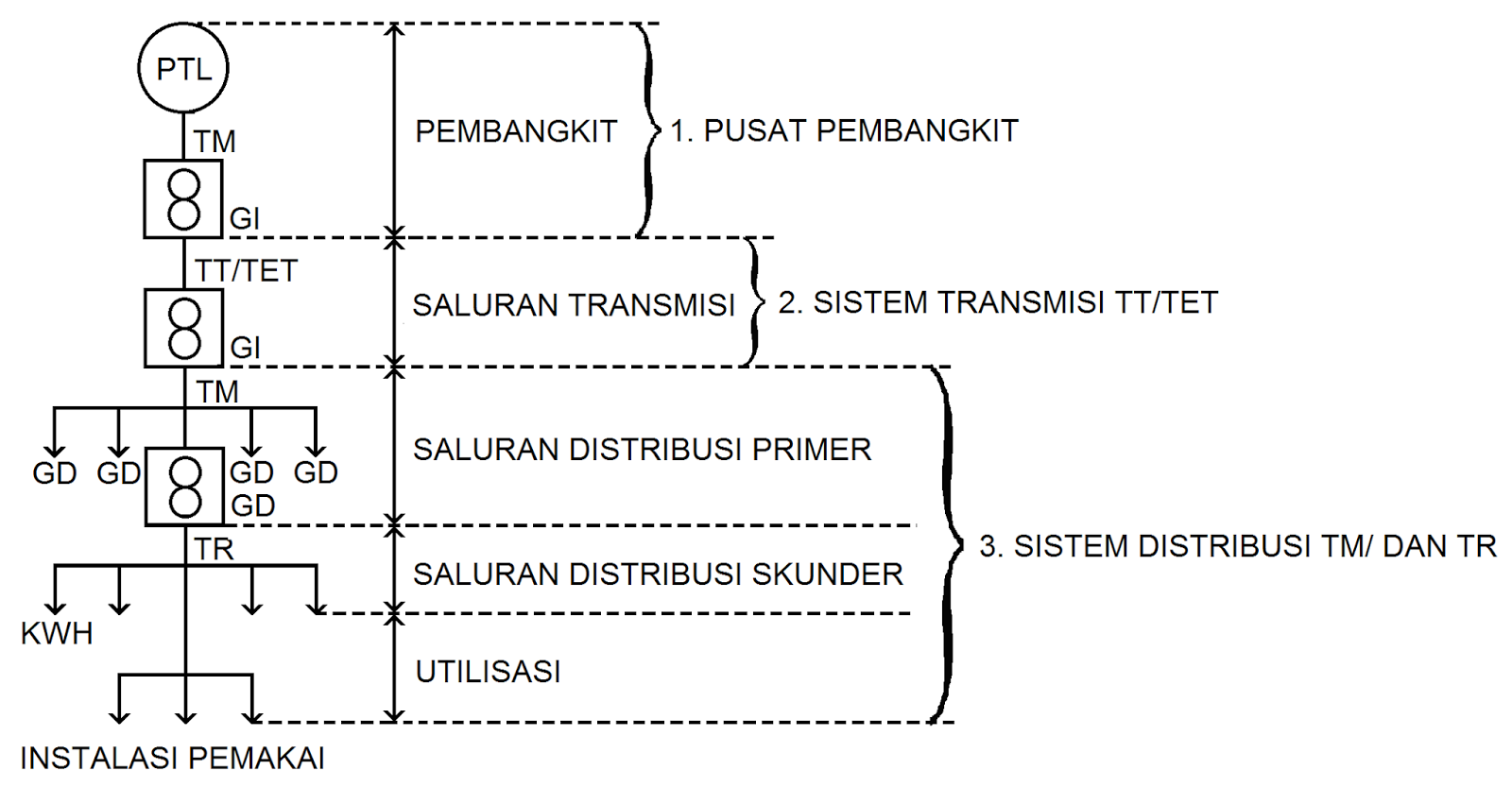 Teknik Tenaga Listrik | Dunia Elektro