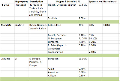 Olive Tree Genealogy Blog: Understanding Your DNA Results: Comparison ...